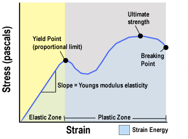Material Properties - Basic Science - Orthobullets.com