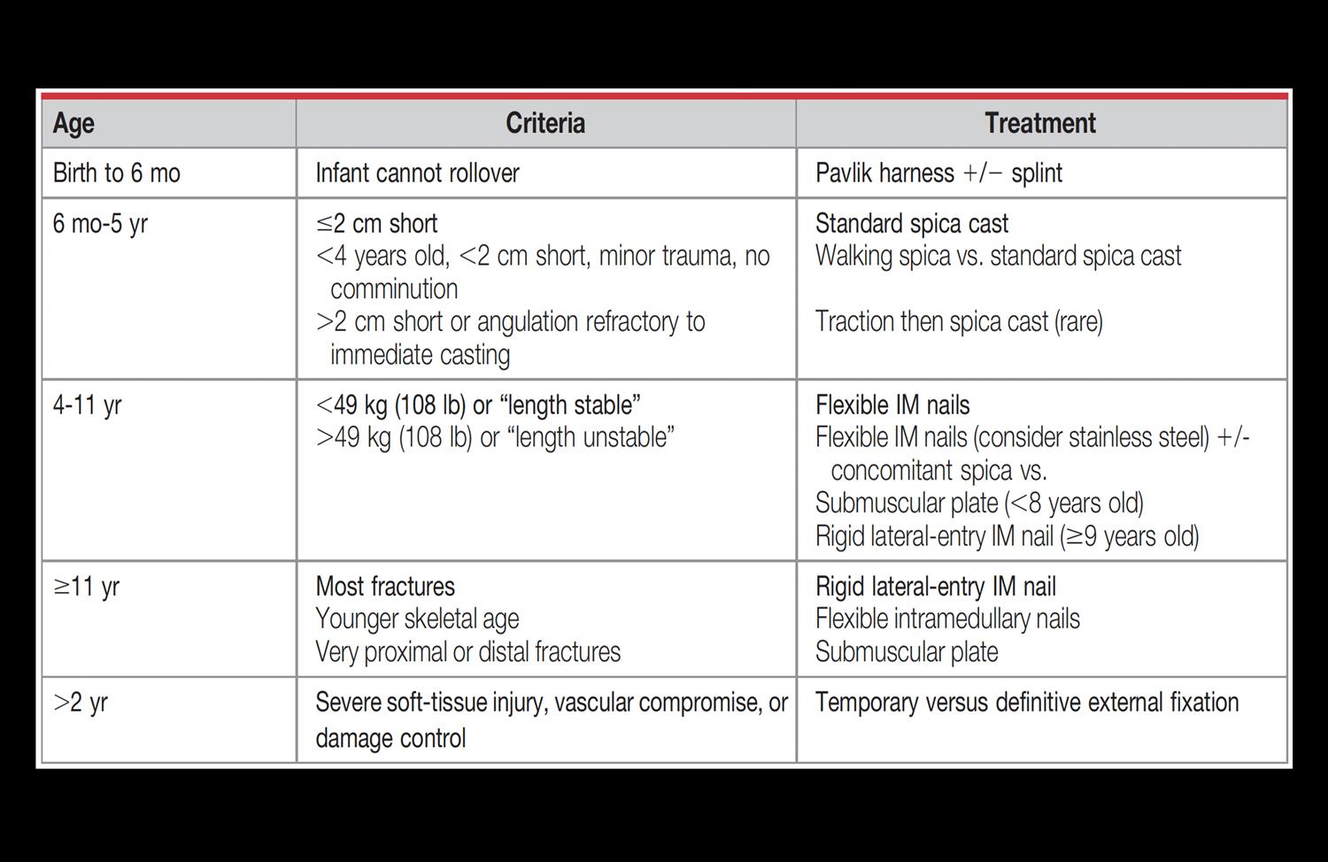Question 218706 - Qbank - Orthobullets