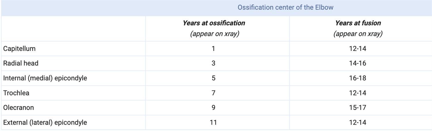 Ossification Centers Elbow