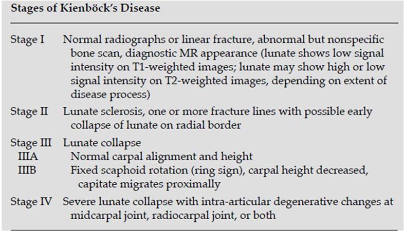 Kienbock's Disease - Hand - Orthobullets
