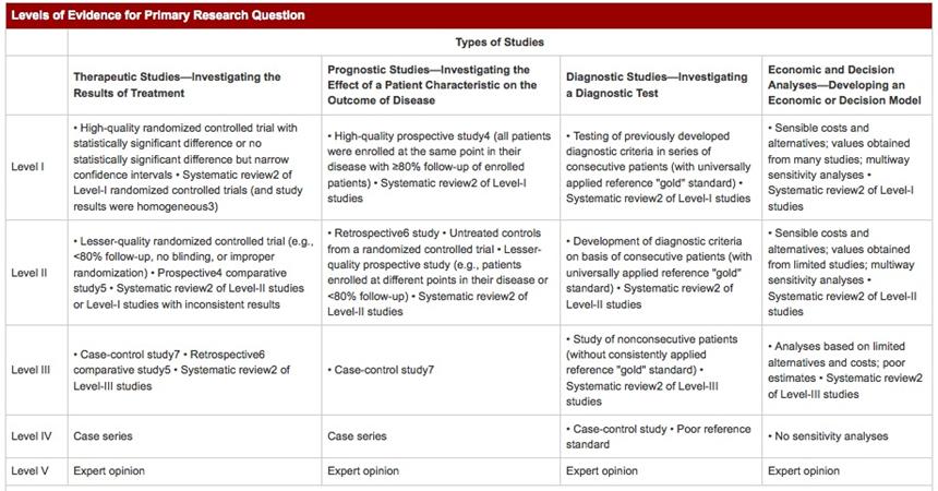 Level of Evidence - Basic Science - Orthobullets