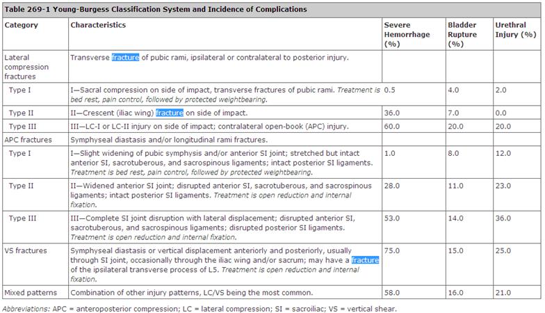 Pelvic Ring Fractures - Trauma - Orthobullets
