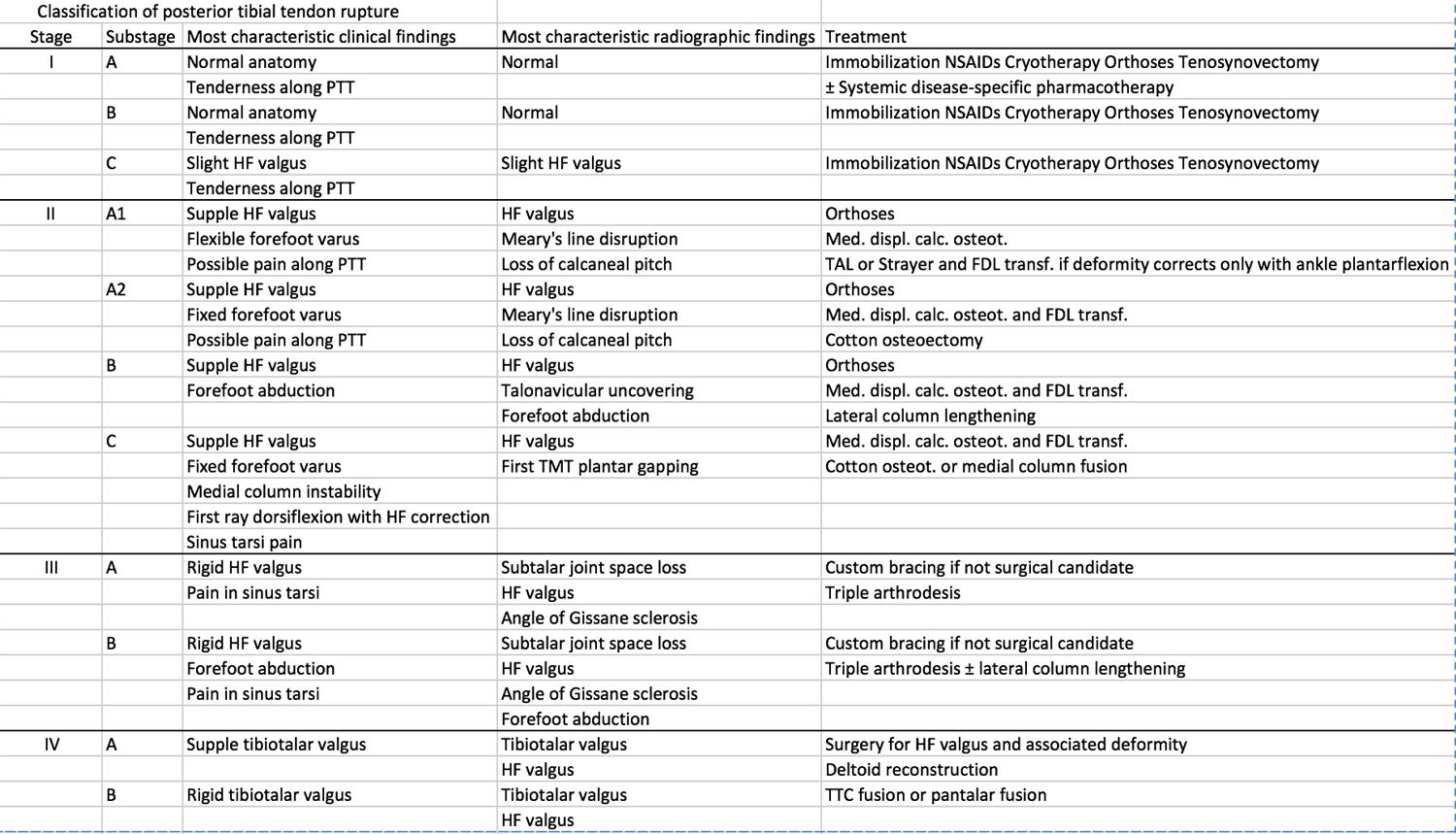 Question 3868 - Qbank - Orthobullets