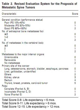 Metastatic Disease of Spine - Pathology - Orthobullets