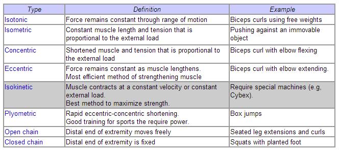 Isokinetic Exercise Examples