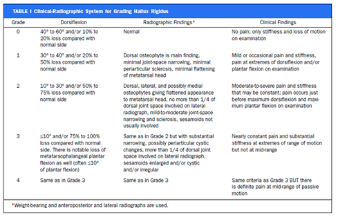 DJD & Hallux Rigidus - Foot & Ankle - Orthobullets